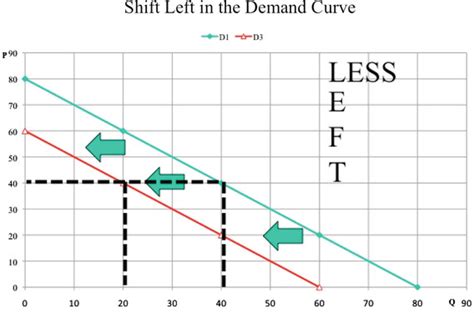 Demand Curve Shift 2 Download Scientific Diagram