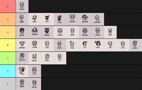 an actual Isaac Online Multiplayer character tier list, based on my experience with more than 25 ...