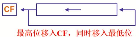 汇编指令（四）移位指令 Csdn博客