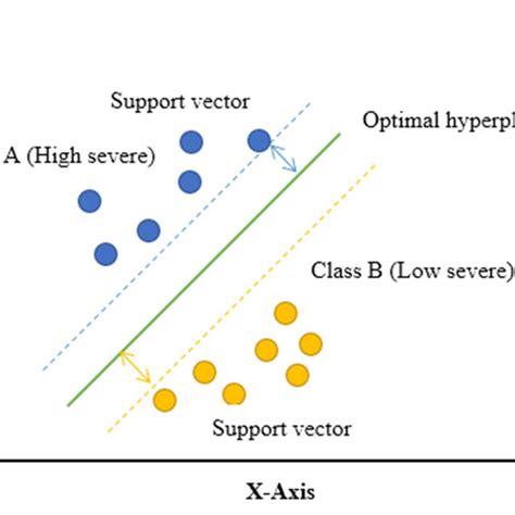 support vector machines for classifying high and low severity plots