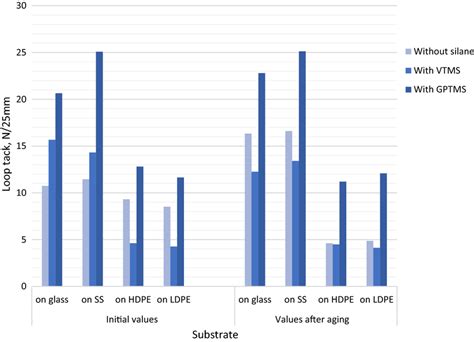 Comparison Of Loop Tack Values At Different Conditions And Various Surfaces Download