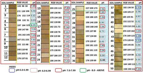 Arrangement Of Digital Values Of RGB Colours Of The Photographs Download Scientific Diagram