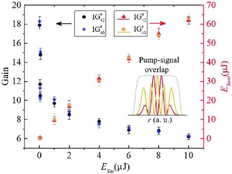 Measured Amplified Signal Energy And Gain Factor Versus The Input