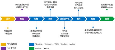 嵌入式系统开发中的devops自动化: 工具、益处和挑战 知乎 嵌入式系统开发中的devops自动化: 工具、益处和挑战 知乎
