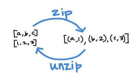 Unzipping A List Of Tuples In Python