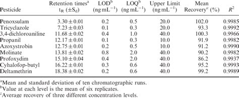Retention Times T R Sensitivity Linearity And Mean Recoveries Data
