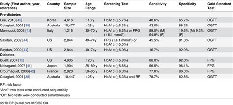 Literature On The Sensitivity And Specificity Of Screening Test Using Download Table