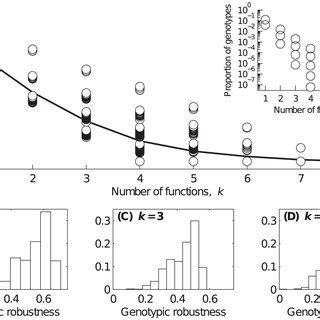 Robustness And Multifunctionality A The Robustness Of A K Function Download Scientific