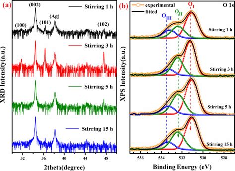 A Xrd Diffraction Spectra And B The O 1s Xps Spectra For The