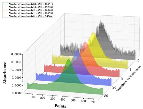Snr Enhancement Of Direct Absorption Spectroscopy Utilizing An Improved Particle Swarm Algorithm