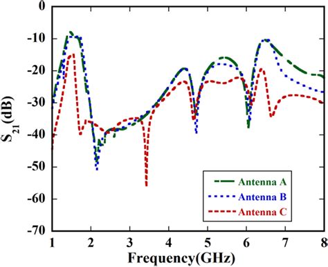 Simulated S21 Parameters Of The Antenna A B And C Download Scientific Diagram