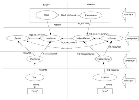 Schema Of Owl Representation Many Researchs Has Been Done To Convert