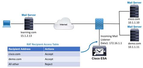 Cisco Email Security Appliance Deployment How To Deal With Hat And Rat Cisco Community