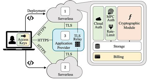 Ibm And Uc Berkeley Paper Shows How To Enable The Seamless Deployment Of Multi Party