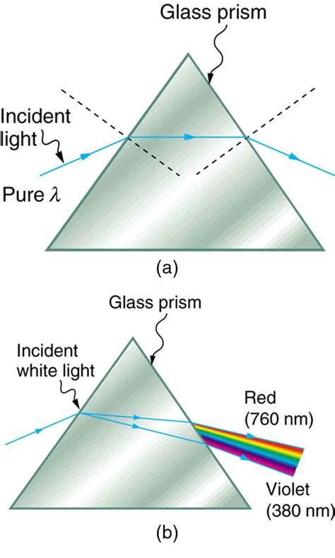 Reflection Refraction Dispersion Innovative Amazing Science