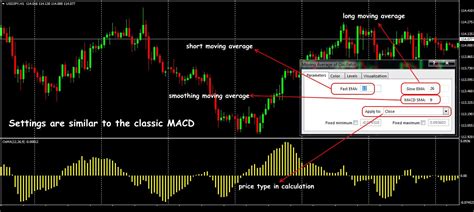 moving average of oscillator indicator a reliable trap for divergences