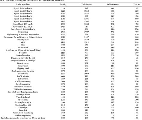 Table 1 From A Lightweight Network For Traffic Sign Recognition Based On Multi Scale Feature And