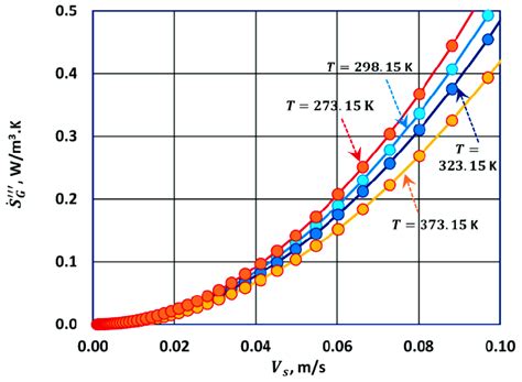 Effect Of Temperature On The Rate Of Entropy Generation Per Unit Volume