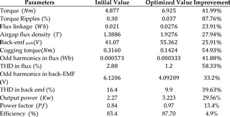 Performance Comparison Of Initial And Optimized Design Download Scientific Diagram