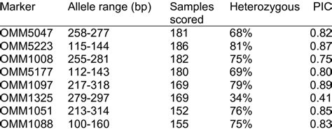 3 Summary Of Short Tandem Repeat Str Analysis Including