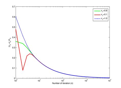 Convergence Of Sequence { Xn−zn λn} Download Scientific Diagram