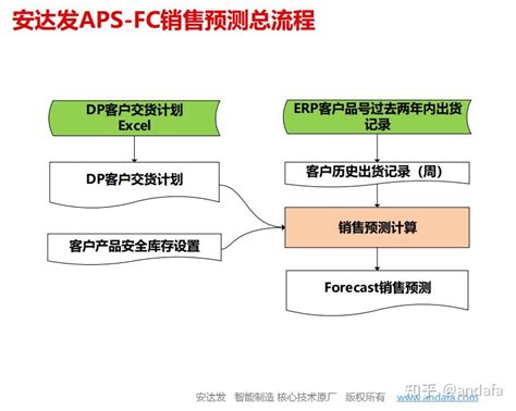 供应链全流程计划与排产解决方案核心功能概要 知乎