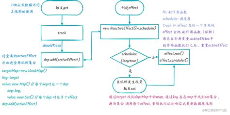 Vue3源码之effecteffect是vue3响应式系统中重要的api之一，它的本质是一个封装了具有响应式依赖函数，通 掘金