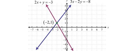 3 2 Solving Linear Systems With Two Variables Mathematics Libretexts