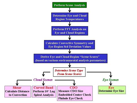 Goes R Proving Ground Hurricane Intensity Estimation Hie Tutorial