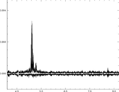 Upper Part Fourier Transform Of The Complete Data Set Bottom Part