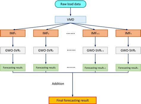 Figure 2 From Short Term Electric Load Forecasting Based On Variational Mode Decomposition And