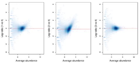 Mean Difference Plots For The Bin Counts Comparing Library 4 To All