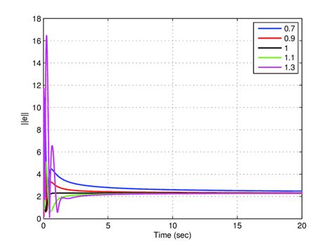 Evolution Of The Norm Of The Estimation Error For A Step Reference Of Download Scientific