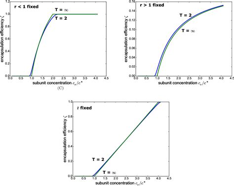 Figure 2 From Polymorphism In Core Controlled Virus Self Assembly Thermodynamics Vs Kinetics