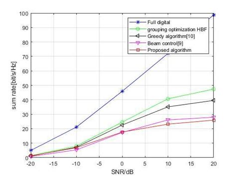 Number Of Bs Antennas Vs Sum Rates Download Scientific Diagram