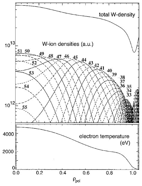 Electron Temperature Pro¢le Of Discharge 511635 Bottom Used In The