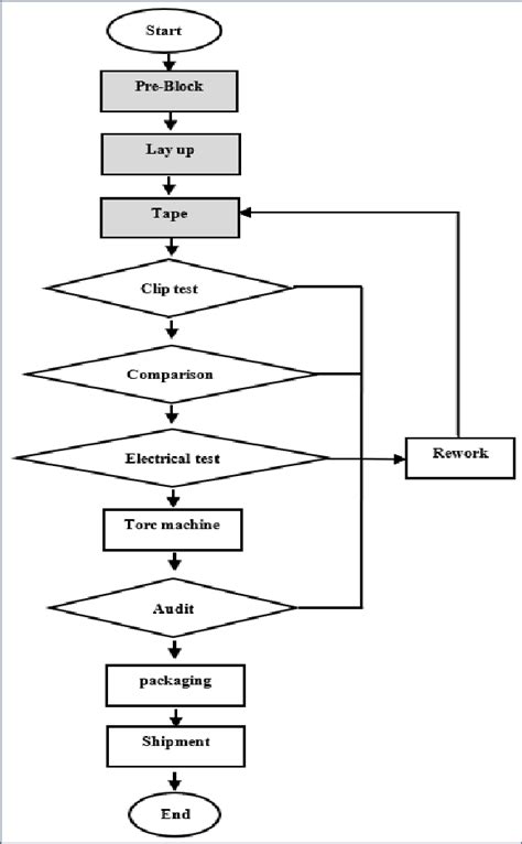 Flow Chart For Studied Assembly Line Download Scientific Diagram