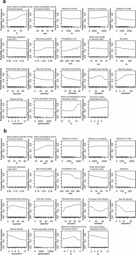 Partial Dependency Plots For Airicinus And Bipersulcatus Based On