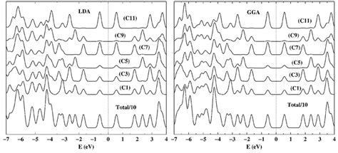 6 Total Dos And Pdos On The Different Carbon Atoms In The Isolated Download Scientific Diagram