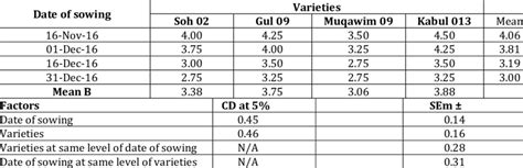 Effect Of Wheat Date Of Sowing And Varieties On Number Of Effective