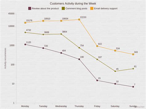 Line Chart With Logarithmic Scale With Wines Theme Line Charts
