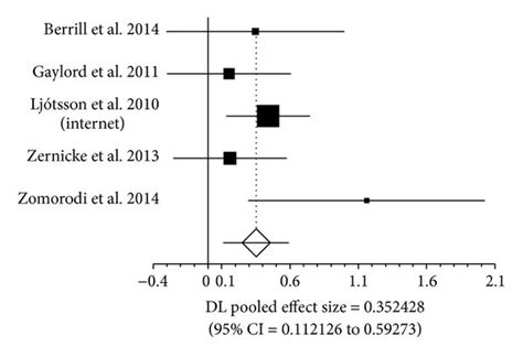 Forest Plots For Effect Size On Ibs Severity At End Of Intervention Download Scientific Diagram