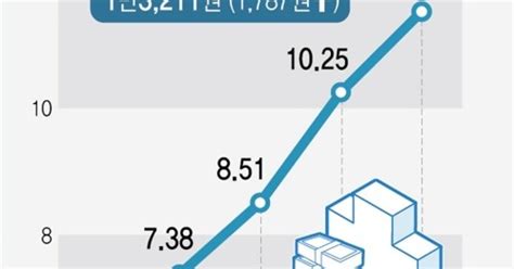 그래픽 장기요양보험료율 인상 추이