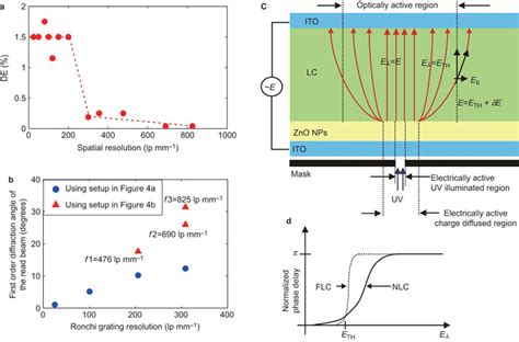 Measured Modulation Transfer Function B The First Order Diffraction