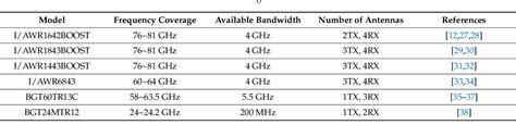Table 1 From Dynamic Gesture Recognition Based On Fmcw Millimeter Wave Radar Review Of