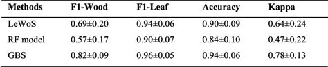Table Ii From Graph Based Leaf Wood Separation Method For Individual Trees Using Terrestrial