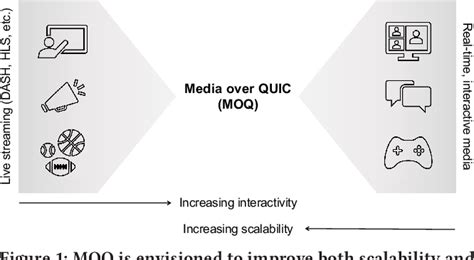 Figure 1 From Need For Low Latency Media Over Quic Semantic Scholar
