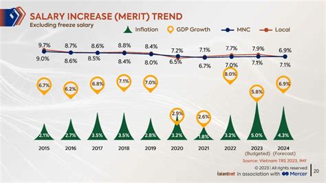 highlights of 2023 talentnet mercer total remuneration survey report