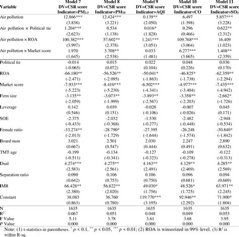 the interaction effect on csr total score download scientific diagram