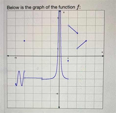 Solved Below Is The Graph Of The Function F Determine The